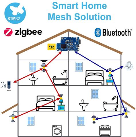 zigbee bluetooth® le smart home mesh solution stm32mcu