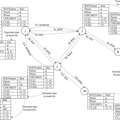 Tree‐based Backbone Construction Download Scientific Diagram