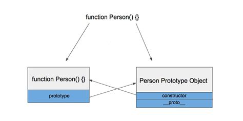 Prototype In Javascript Javascript Is Called A Prototype Driven By Dongyun Kim Medium