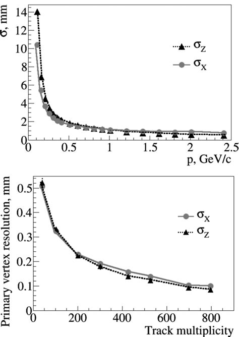Top Transverse And Longitudinal Position Errors In The Point Of The