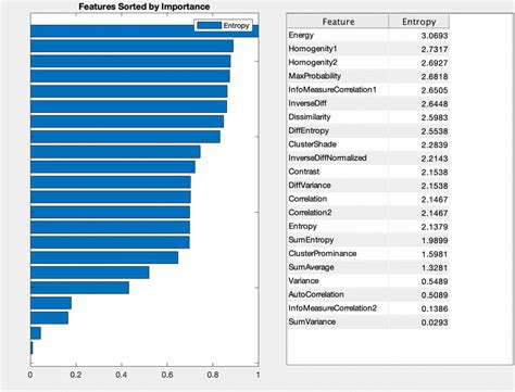Feature Ranking Based On Entropy Values Download Scientific Diagram