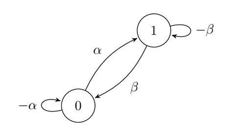 The Underlying Markov Chain In The Short Term Memory Model Download Scientific Diagram