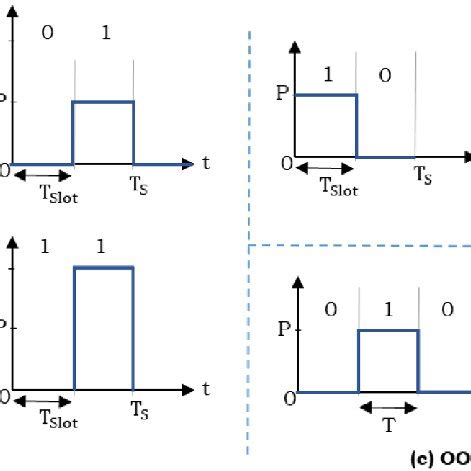 Fundamental Pulse Modulation Schemes A PAM B PPM C OOK D PWM Download Scientific