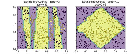 Decision Tree And Logistic Regression Mlinsights Documentation