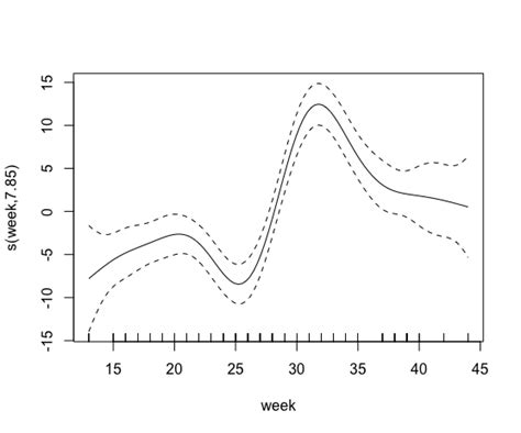 R Model Construction How To Build A Meaningful Gam Model
