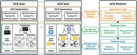 The General Architecture Of Ace Download Scientific Diagram