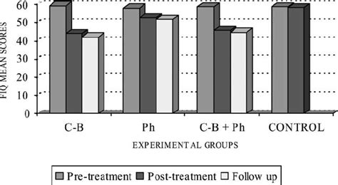 Fiq Mean Scores From Pre Treatment To Follow Up In Four Experimental Download Scientific