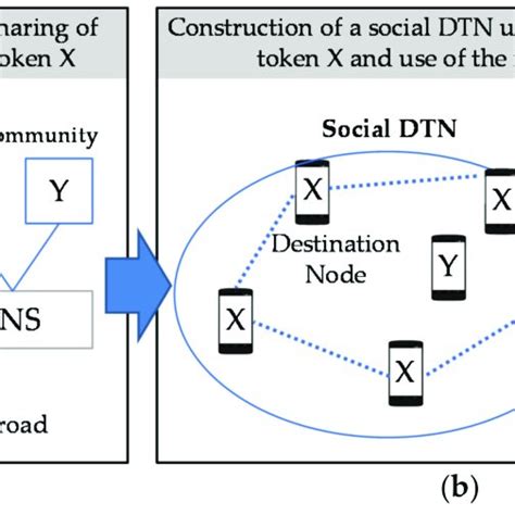 Example Of Using A Social Dtn Delay Disruption Disconnection