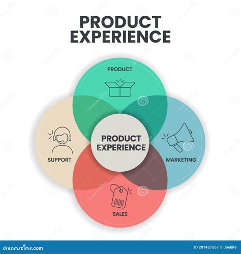 Product Experience Framework Strategy Infographic Circle Diagram