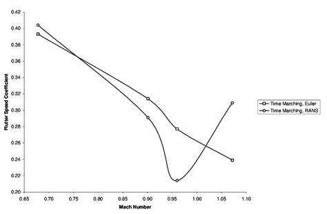Time Marching Flutter Boundary For The Agard 4456 Wing α 5° Download Scientific Diagram