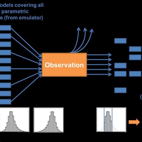 Schematic Of The Methodology For Observational Constraint Of Parametric