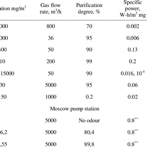 Cleaning Efficiency Download Table