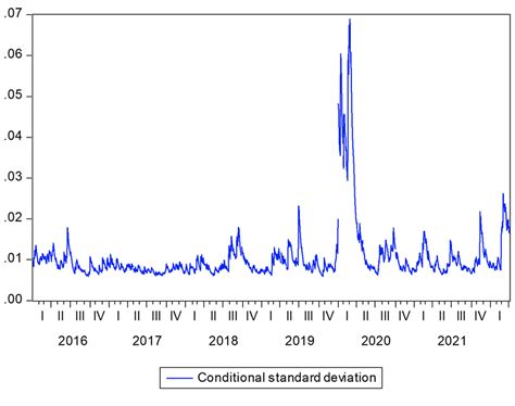 The Daily Conditional Volatility Of Crude Oil Wti Over The Period Of