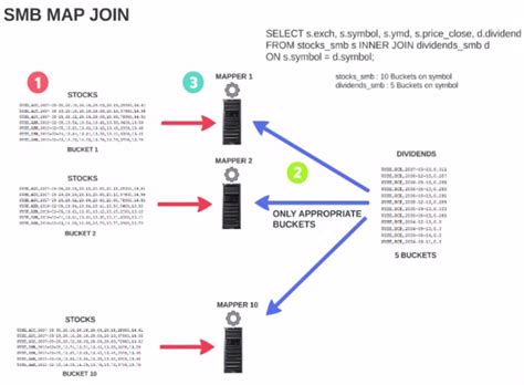 How Hive Bucketing Are Benificial For Map Side Join Stack Overflow