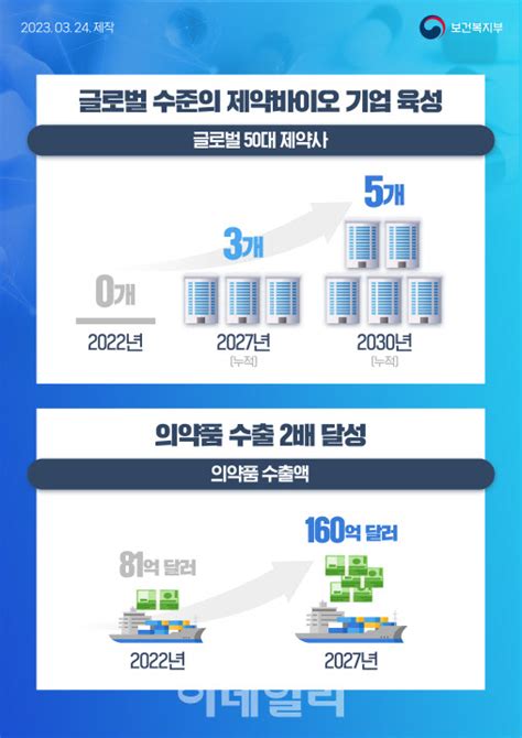 정부 2027년까지 바이오에 25조 투자 1조 매출 블록버스터 신약 2개 팜이데일리