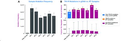Comparison Of Duplex Sequencing On GDNA Vs CDNA Produced By RT PCR A Download Scientific