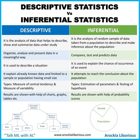 Descriptive Vs Inferential Statistics Data Visualization Software Statistics Quantitative