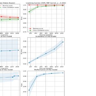 Learning curves using Naïve base classifier SVM scalability of model Download Scientific
