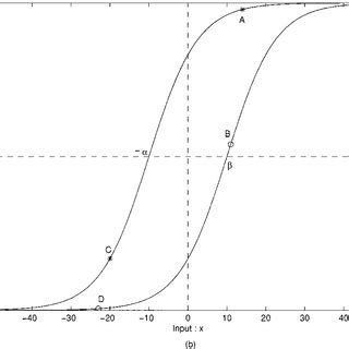 A Hysteretic Neuron And B Hysteretic Activation Function Download Scientific Diagram
