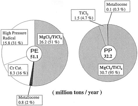 The Discovery And Progress Of Mgcl2‐supported Ticl4 Catalysts Kashiwa