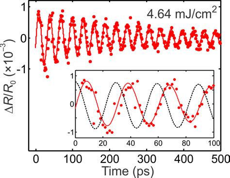 Oscillatory Part Of The Transient Reflectivity Measured At 4 64 Mj Cm 2 Download Scientific