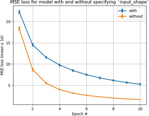 Tensorflow What Is The Structure Of A Keras Model If Inputshape Is