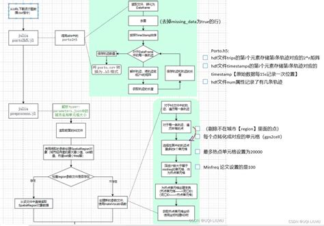 论文辅助笔记：t2vec 数据预处理 Csdn博客