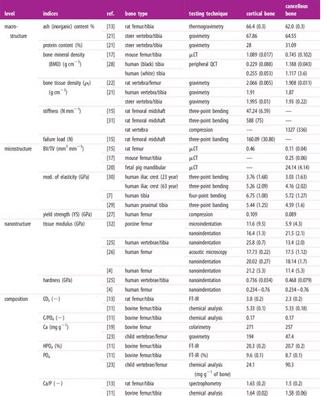 Table 1 From Hierarchical Analysis And Multi Scale Modelling Of Rat Cortical And Trabecular Bone