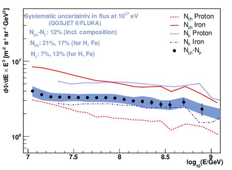 Reconstructed All Particle Energy Spectrum Multiplied By E 3 As