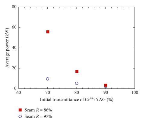Average Output Laser Power Per Single Q Switched And Self Mode Locked