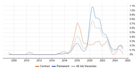 Api Testing Contracts In Hampshire Co Occurring Skills And Contractor Rates It Jobs Watch