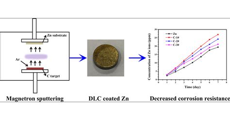 What Are Different Dlc Methods Leia Aqui What Are The Other Methods