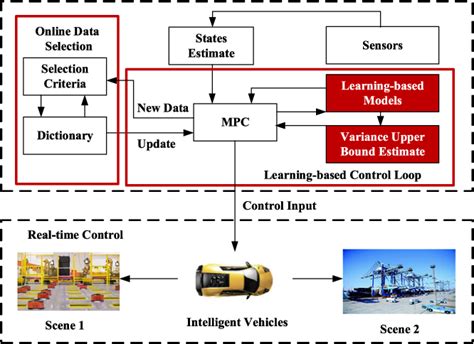 Figure 1 From Robust Learning Based Model Predictive Control For