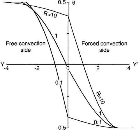 Temperature Pro®les Of Free And Forced Convection Boundary Layers At Download Scientific