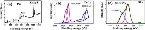 A Xps Survey Spectra Of Pure Zno B Zn 2p And C O 1s Download