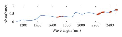 Wavelengths Selected From The Nir Spectral Data Reflecting Corn Oil Download Scientific Diagram
