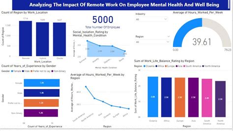 Worldmentalhealthday Datavisualization Powerbi Remotework Mentalhealthmatters Hybridwork