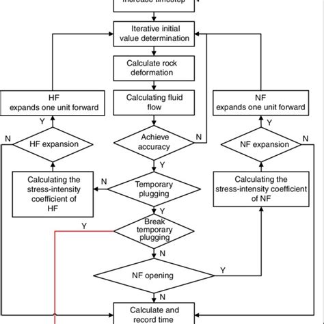 design flow chart of the fracture expansion model solving program