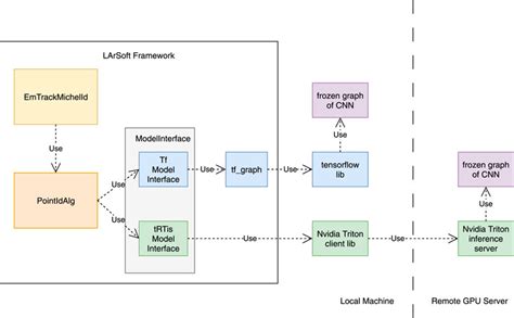 Frontiers | GPU-Accelerated Machine Learning Inference as a Service for Computing in Neutrino ...