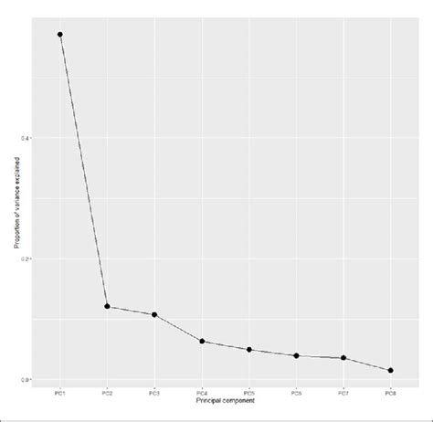 Scree Plot For Tears Q Indicating One Dimension The Pronounced Elbow