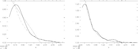 Kernel Density Estimates Full Line And Fitted Exponential Dashed