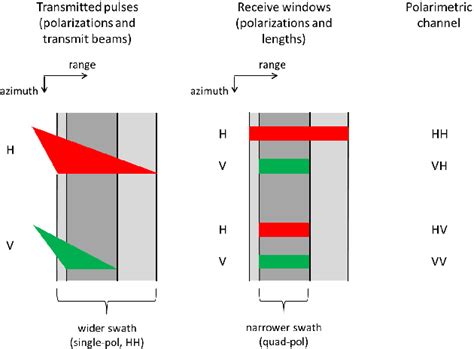 [pdf] Simultaneous Single Dual And Quad Pol Sar Imaging Over Swaths Of Different Widths