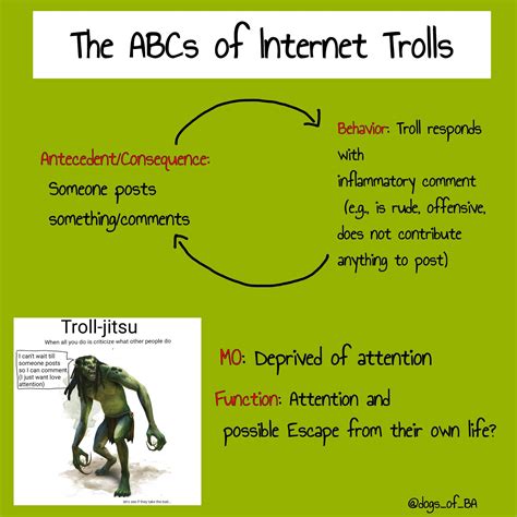 Question On Analysis Of Internet Trolls Or Bullying Is It Attn Seeking Or Escape Avoidance Bx