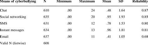 description of the revised cyber bullying survey rcbs variables