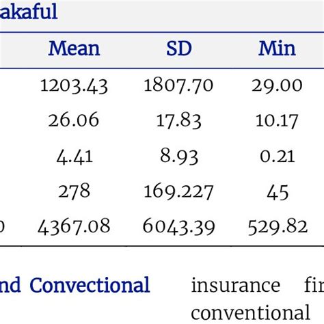 Comparative Analysis Of The Takaful And Conventional Insurance Industry Download Scientific