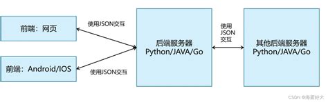 json 提速网络传输效率的原因分析 json 效率 csdn博客