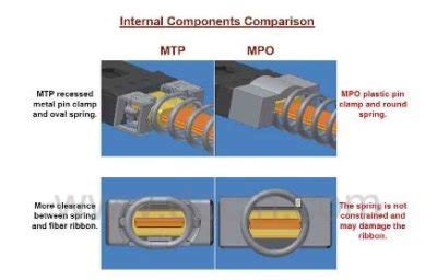 The Difference Between MTP Vs MPO Connectors MTP MPO Cabling Solutions Custom MPO Fibers