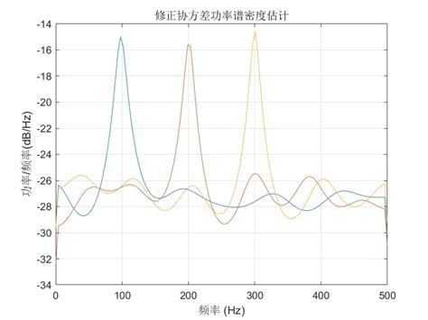 【matlab】史上最全的9种频谱分析算法全家桶 阿里云开发者社区