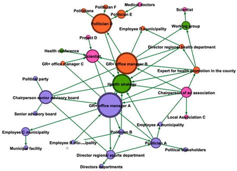 Identification Of Network Promoters In A Regional And Intersectoral