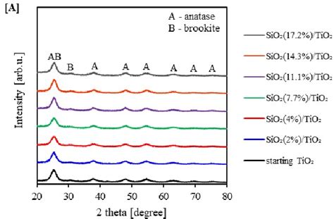 Table 1 From Synthesis And Characterization Of Sio2 Tio2 As Photocatalyst On Methylene Blue